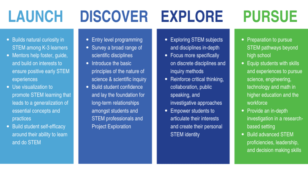 Our Approach | Project Exploration